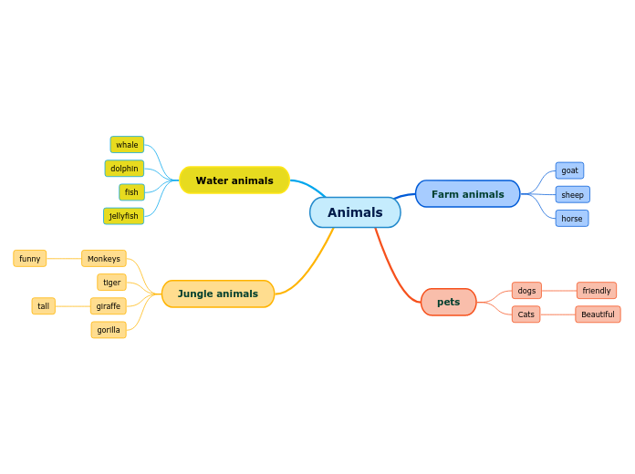 Animals - Mind Map